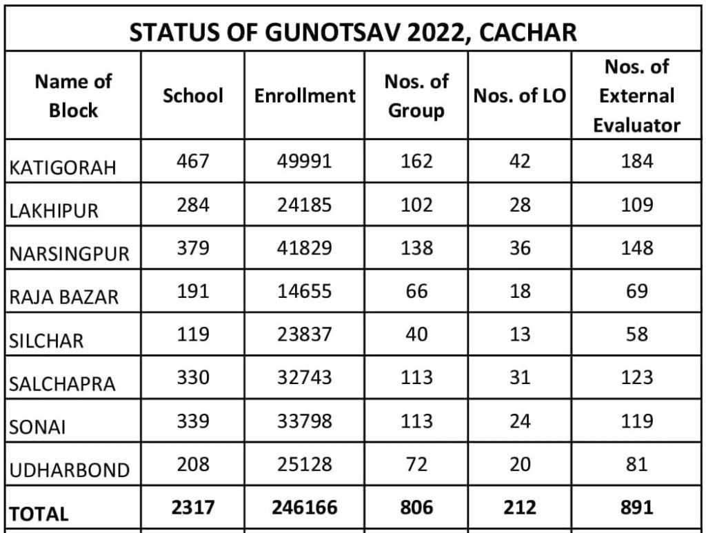 Gunotsav begins in 6 districts of Assam including Cachar & Hailakandi ...