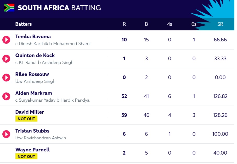 South Africa beats India by 5 wickets in T20 match at Perth – Way2Barak