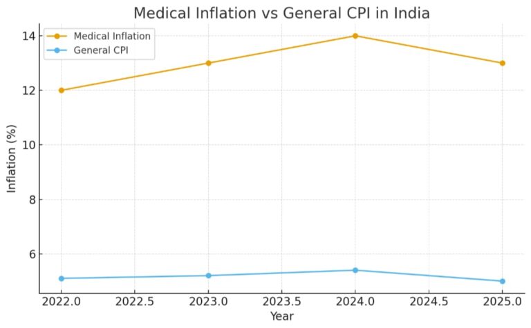 Medical Inflation in India: A Growing Concern, written by Dr. Manoj ...